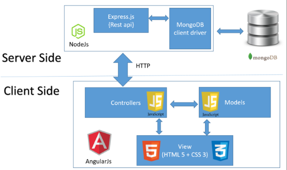 RESTful Services,a convention or pattern leveraging the HTTP protocol ...